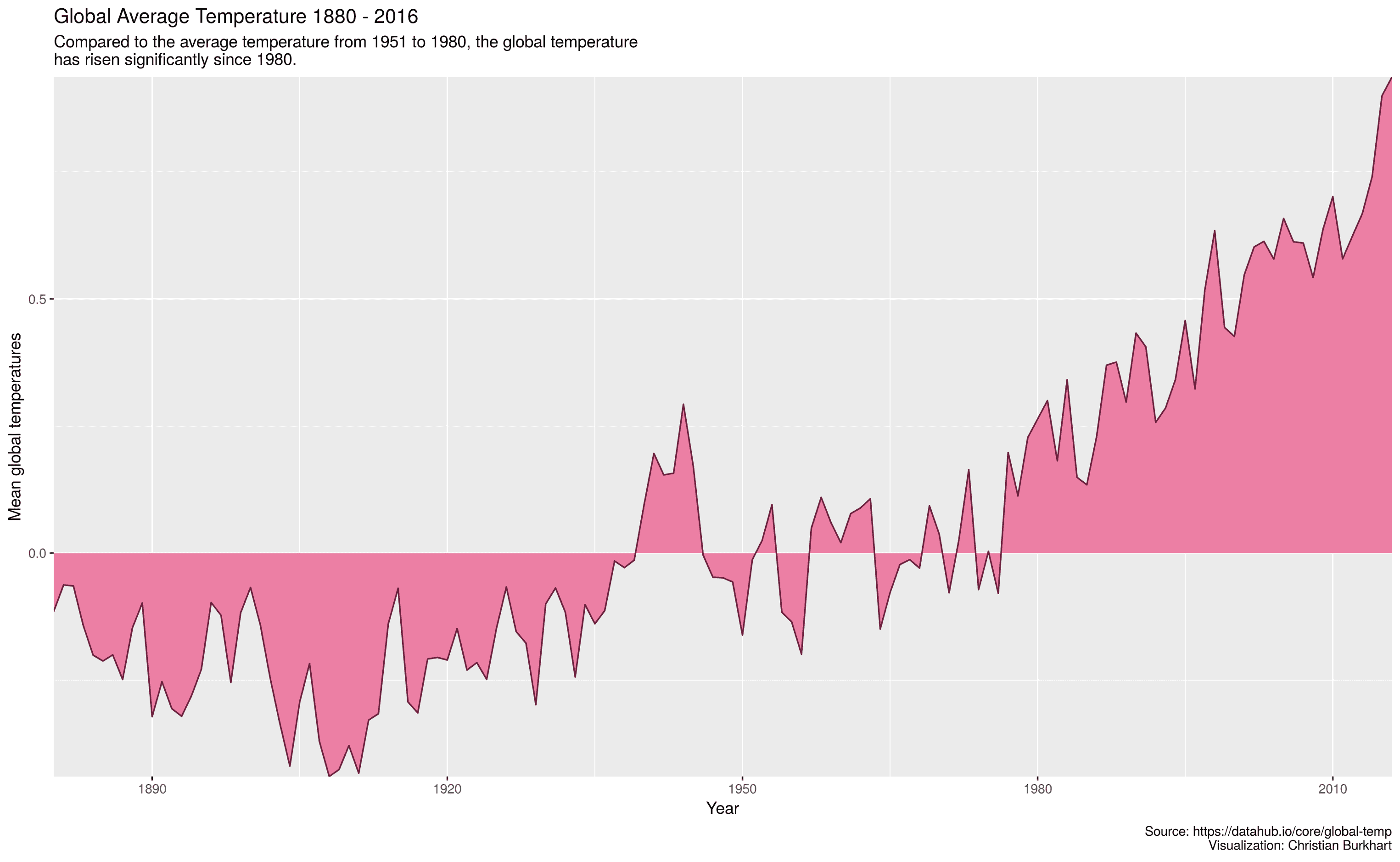 Global Average Temperatures