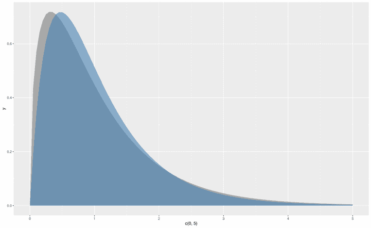 Visualizing Sampling Distributions