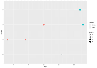 Aesthetics, Geoms, Mappings, Scales, What?
