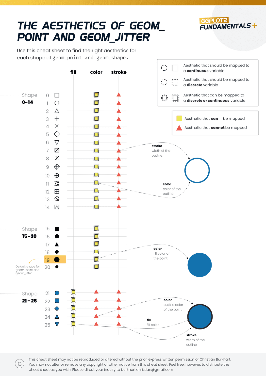 ggplot2 Fundamentals